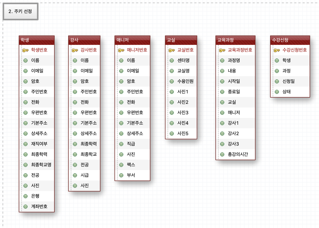 Database Modeling 2: 논리모델, 물리모델 및 관계 | Jiyoun Yoo
