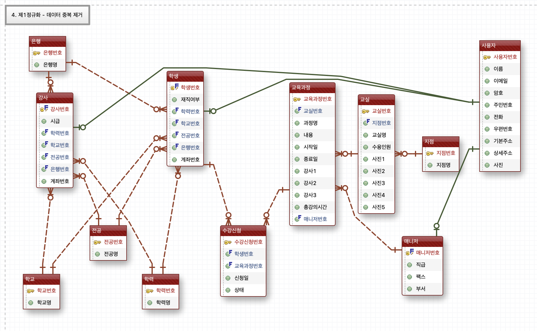 Database Modeling 2: 논리모델, 물리모델 및 관계 | Jiyoun Yoo