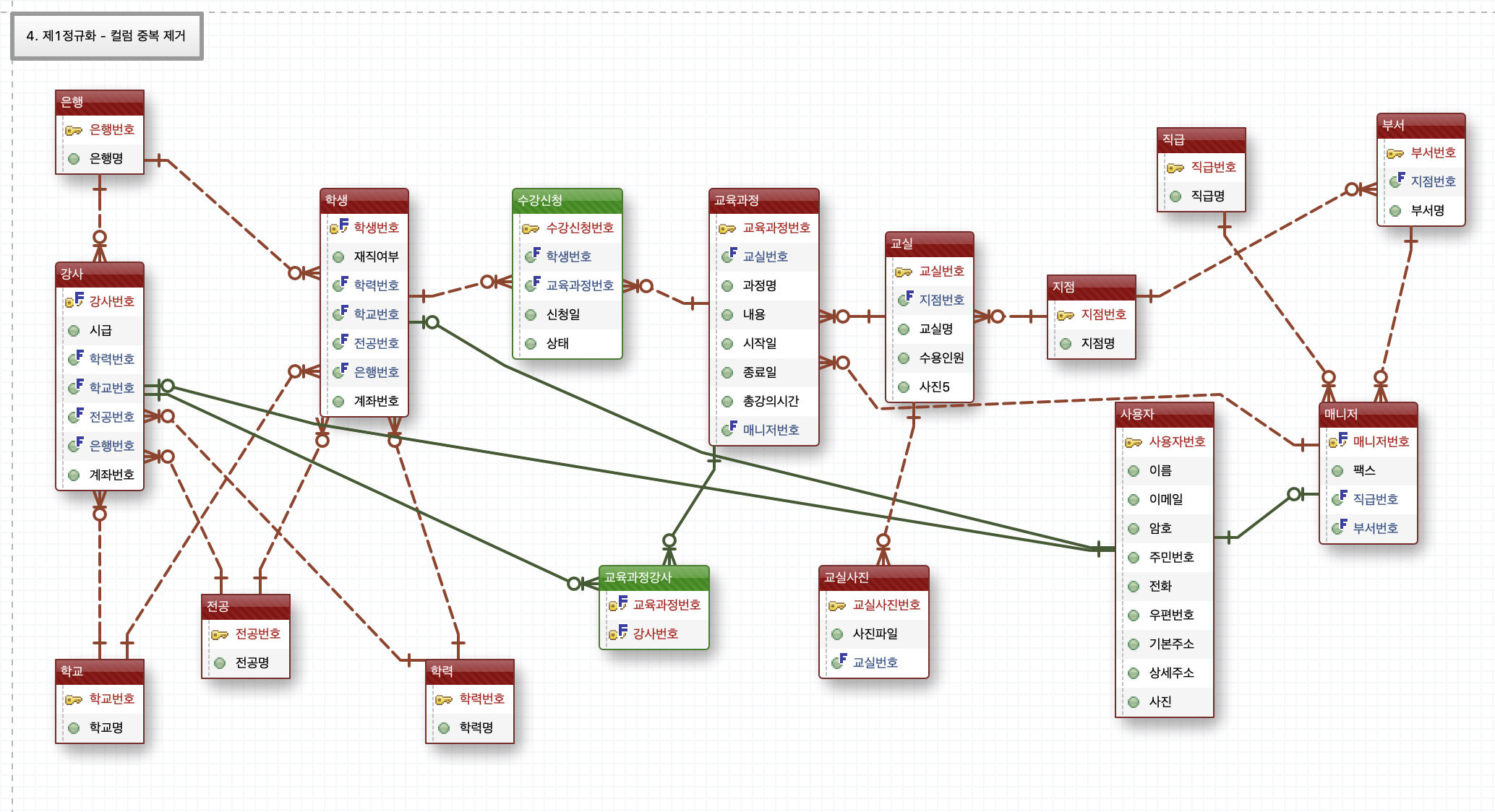 Database Modeling 2: 논리모델, 물리모델 및 관계 | Jiyoun Yoo