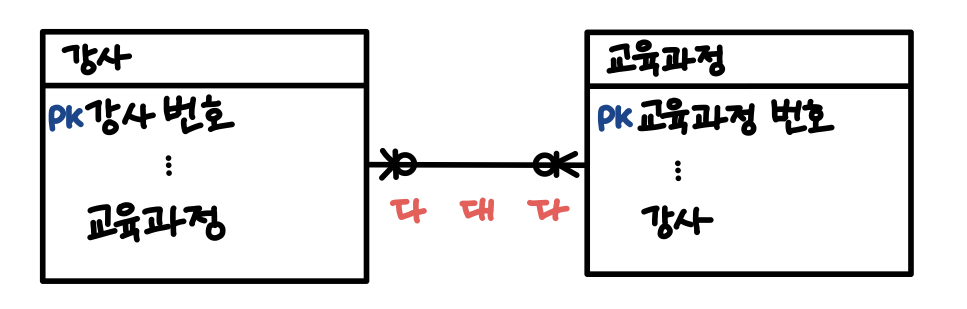 Database Modeling 2: 논리모델, 물리모델 및 관계 | Jiyoun Yoo