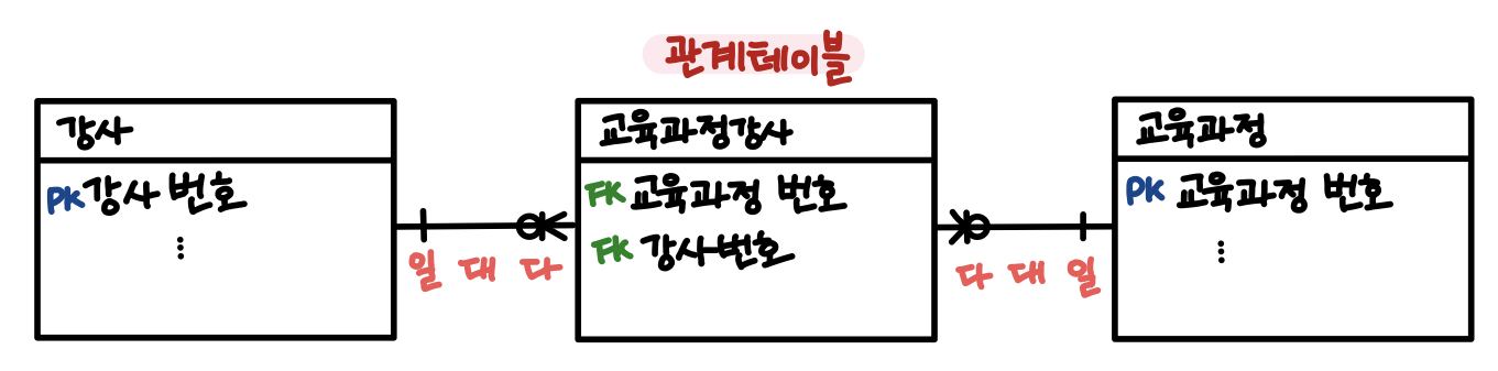 Database Modeling 2: 논리모델, 물리모델 및 관계 | Jiyoun Yoo