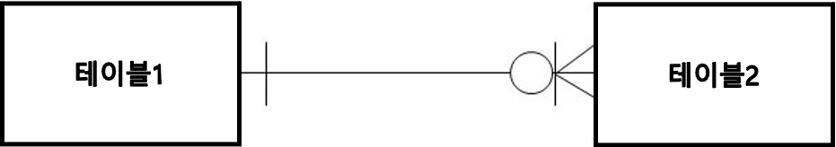 Database Modeling 2: 논리모델, 물리모델 및 관계 | Jiyoun Yoo