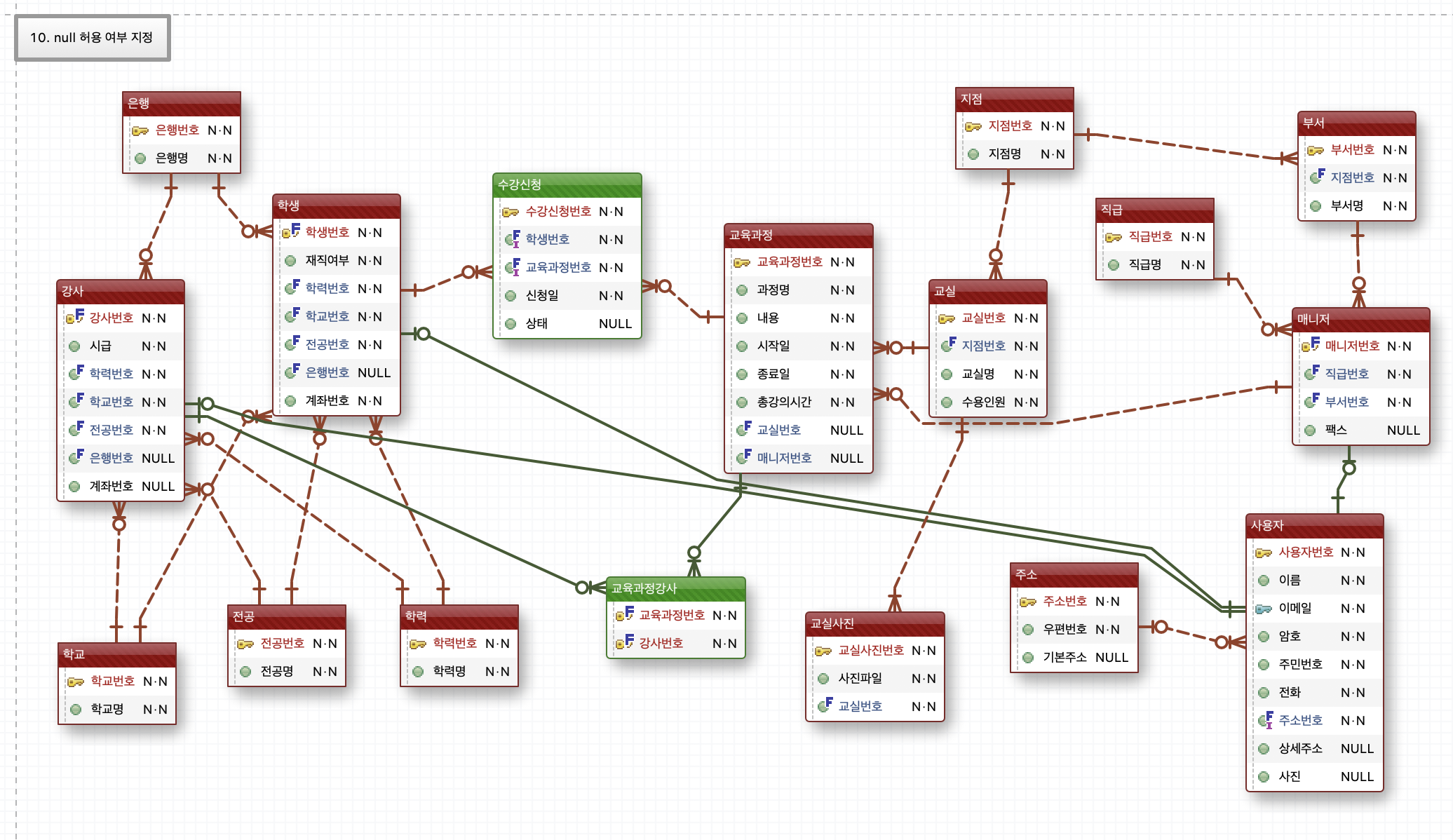 Database Modeling 2: 논리모델, 물리모델 및 관계 | Jiyoun Yoo